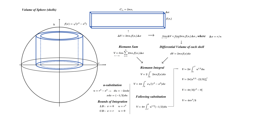 Volume of Sphere (shells and slabs) | samuelson mathxp
