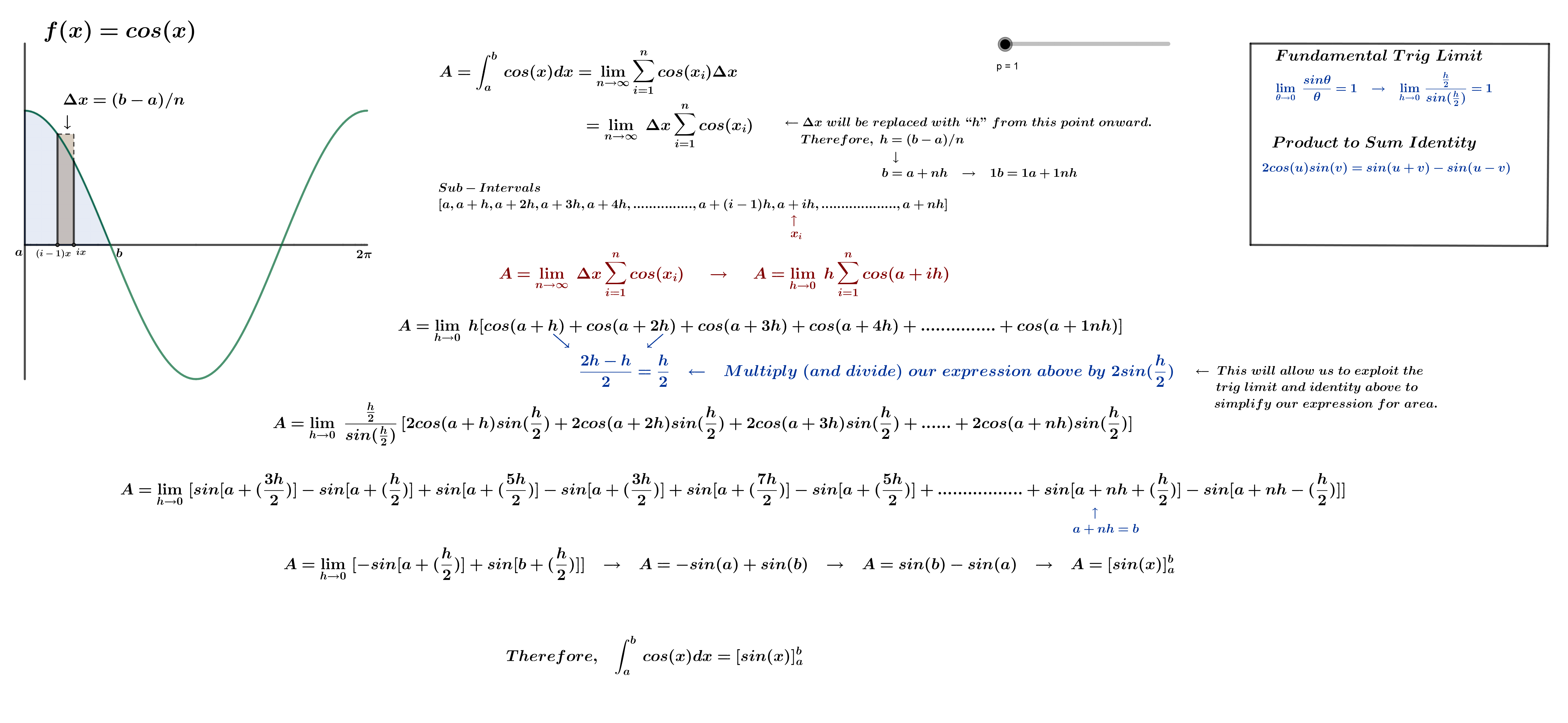 Integral of Cosine | samuelson mathxp