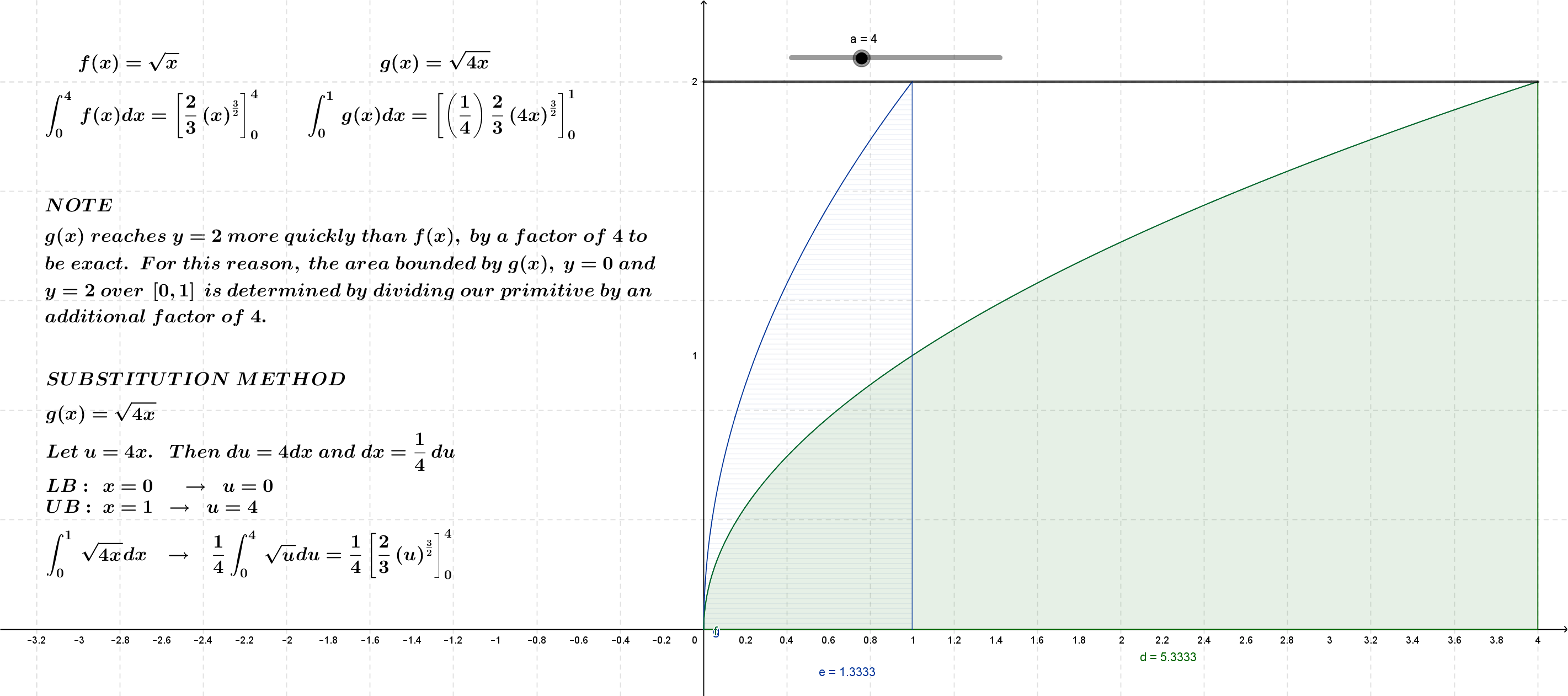 Integrating Composite Functions | samuelson mathxp